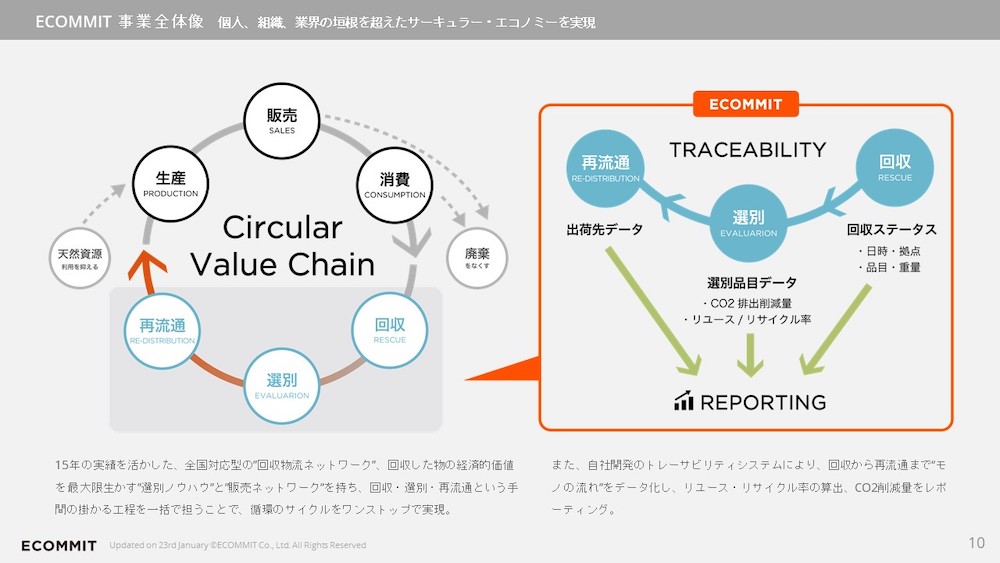すべての不要とすべての必要をつなげる。“循環商社”ECOMMITが描く、捨てない社会の未来像とは？ | Circular Economy ...