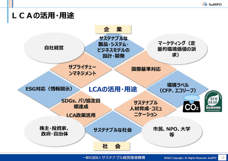環境負荷の計測から始める、創造的なビジネスデザイン：LCAの専門家・実践者と探求する【開催レポ】 | サステナビリティ・SDGs 事業開発支援 ...